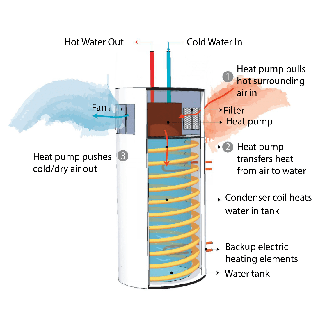 Heat Pump Water Heaters – Utah Energy Hub